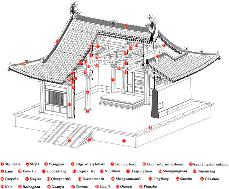 Digitalización del Templo Chuzu HBIM | The Factory School